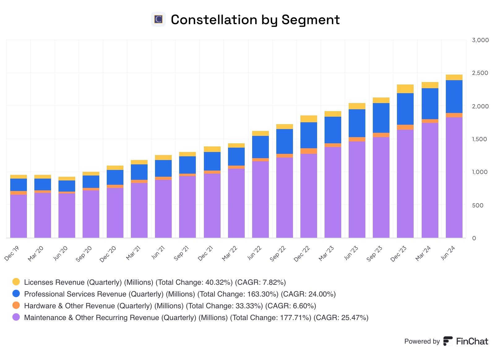 Constellation Software Revenue by Segment - 2019 - 2024 - Crenk