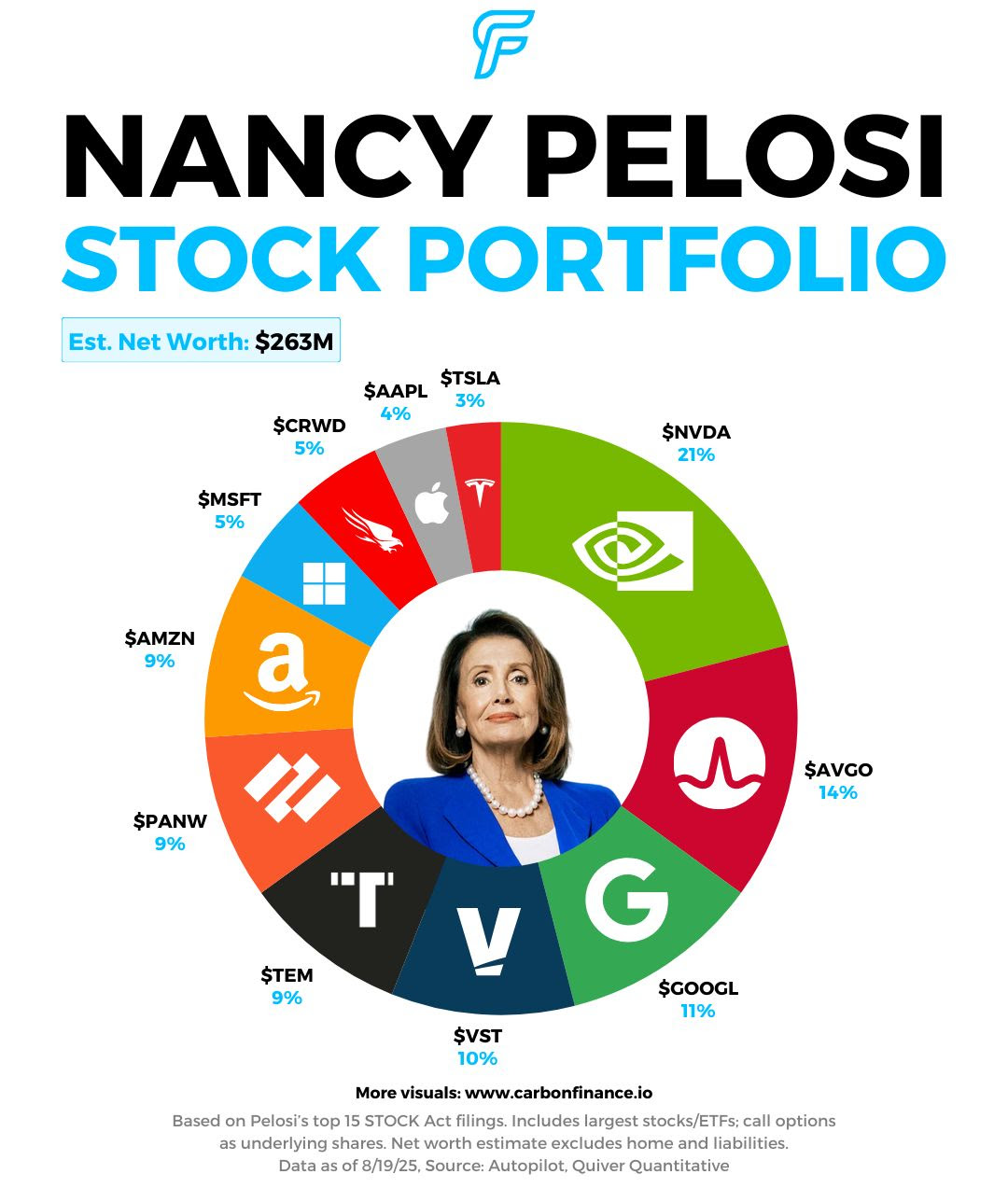 Nancy Pelosi Stock Portfolio as at todays date. PANW stake keeps ...